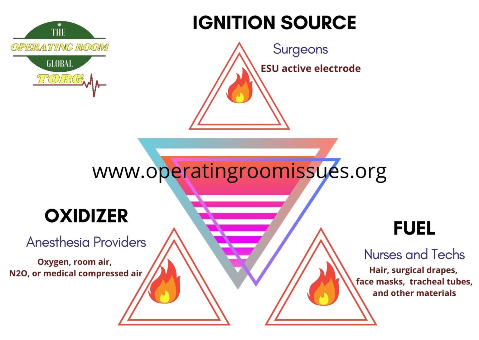 Electrosurgical Units, Safety Issues, and the Risk of Surgical Fires ...